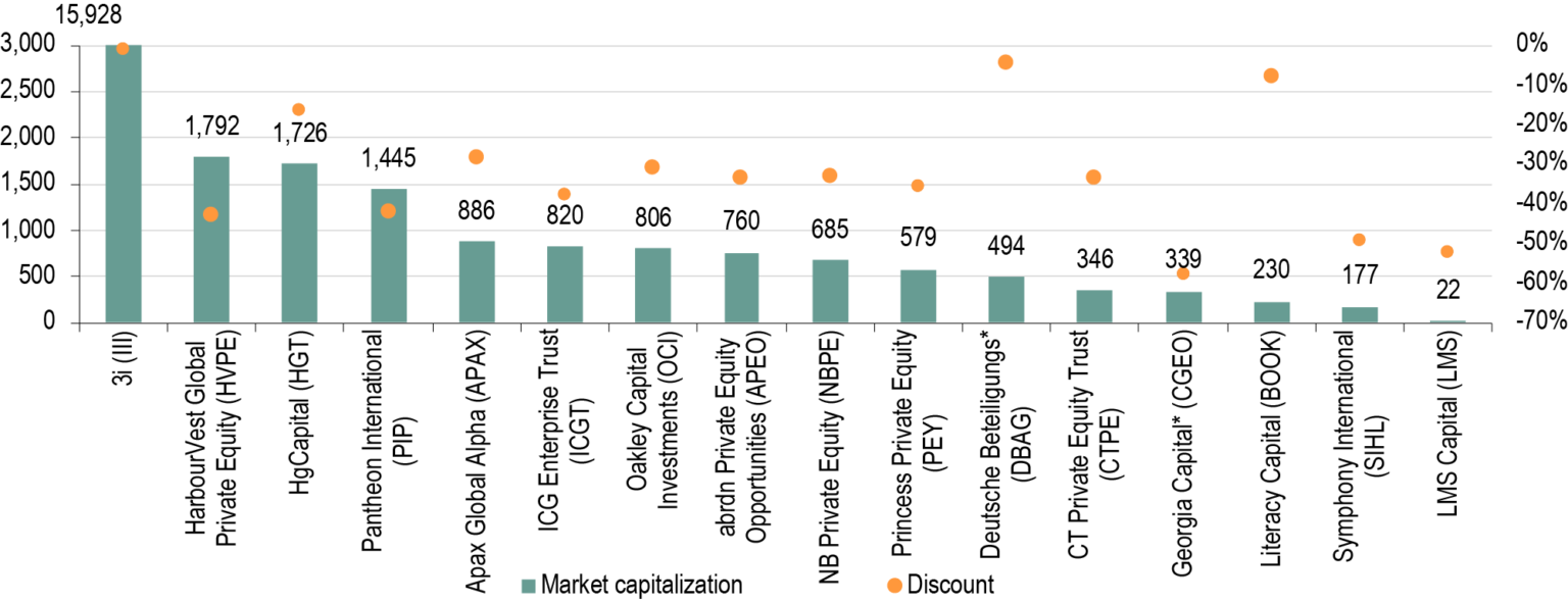 Listed Private Equity - Edison Group