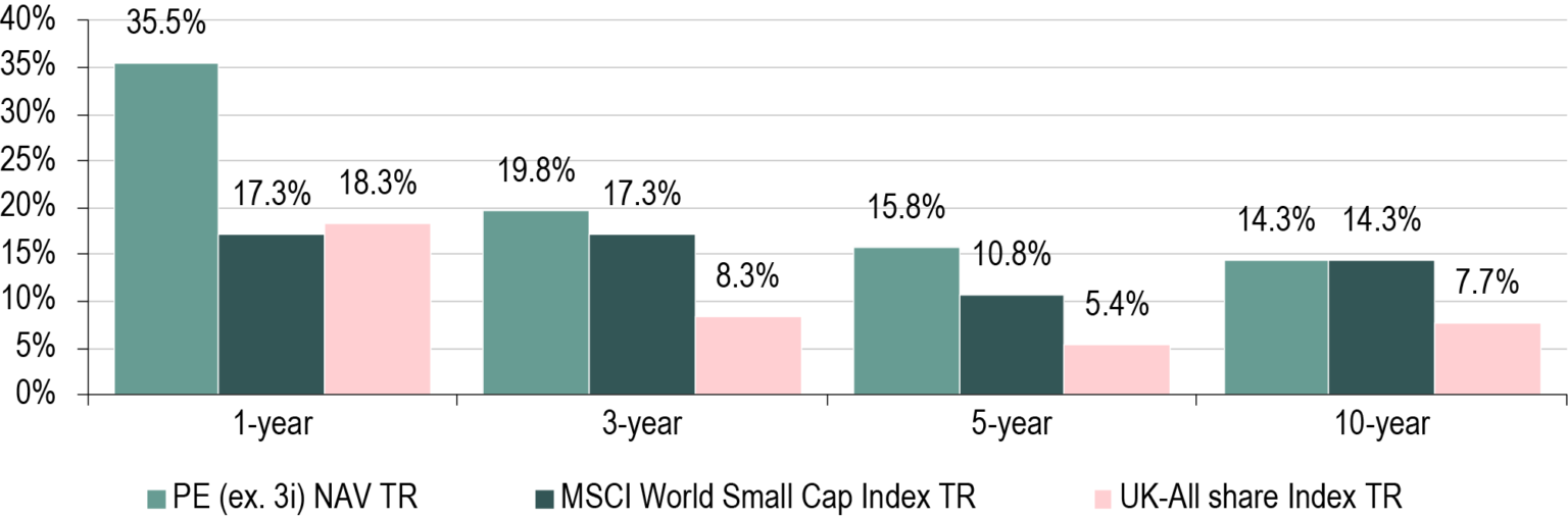 Listed Private Equity - Edison Group