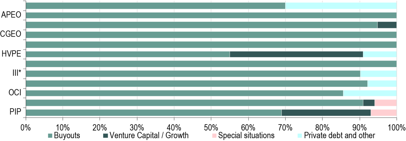 Listed Private Equity - Edison Group