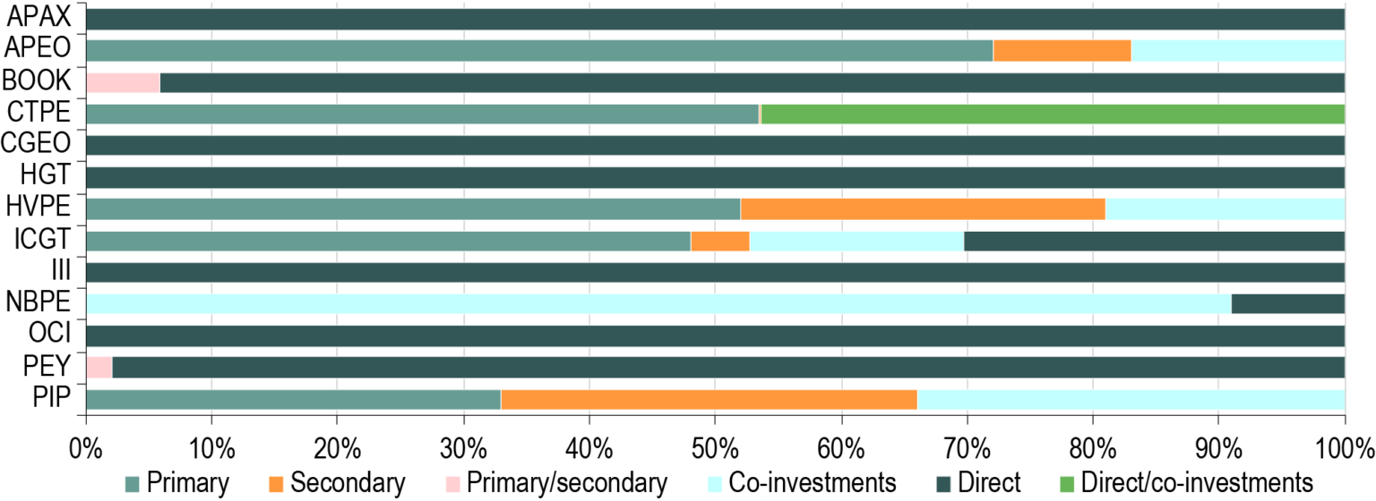 Listed Private Equity - Edison Group