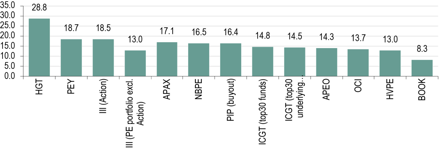 Listed Private Equity - Edison Group