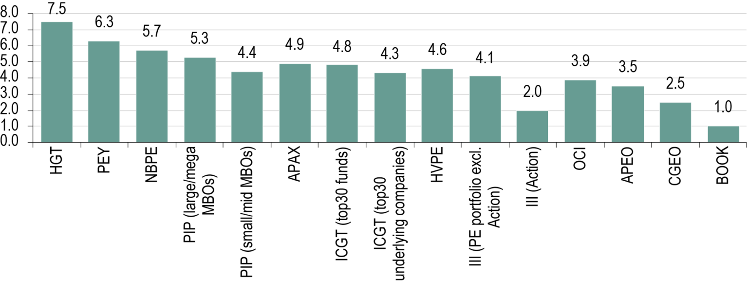 Listed Private Equity - Edison Group